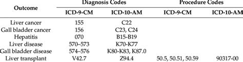 International Classification Of Disease Icd 9 Clinical Modification Download Scientific