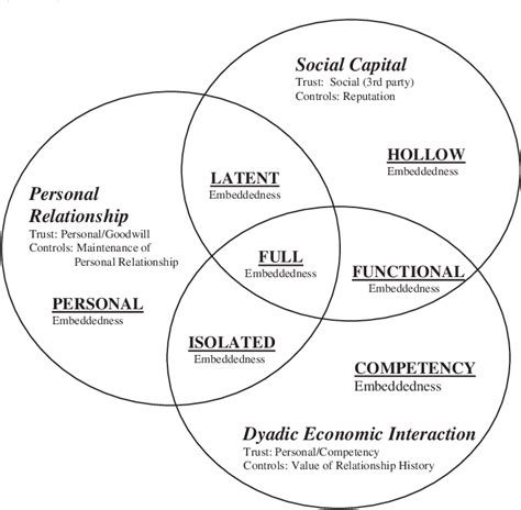 Figure 1 From Evolutionary Processes And Paths Of Relationally Embedded Network Ties In Emerging