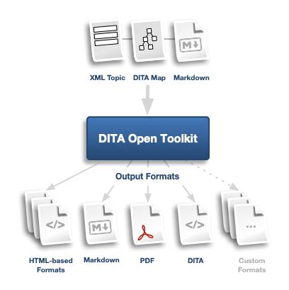 DITA Open Toolkit