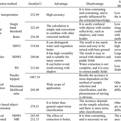Precision Contrast For Different Water Extraction Methods Download Table