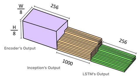 fusion layer the outputs of the inception network and the lstm are