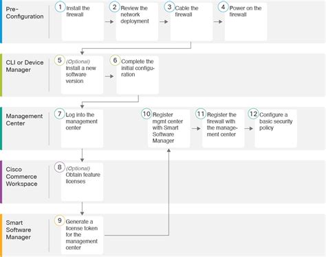 Cisco Firepower 1010 Basic Configuration Netsec