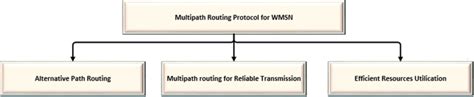 Taxonomy Of The Existing Multipath Routing Protocols In Wmsns Download Scientific Diagram