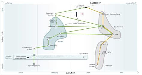 Strategy Mapping With Wardley Maps Itech