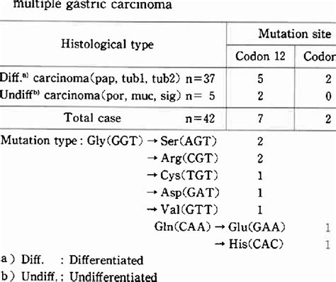 Incidence Of The Point Mutation Of The C Ki Ras Oncogene In The Download Scientific Diagram