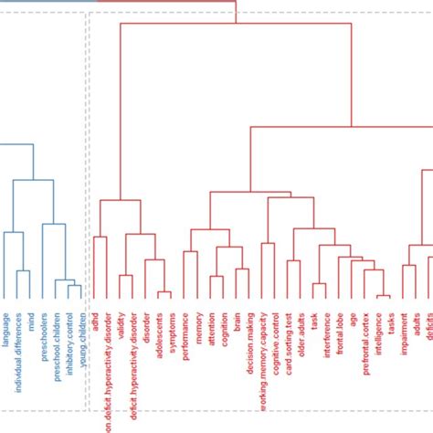 Dendrogram Of Research Areas Using The Wos Classification Download