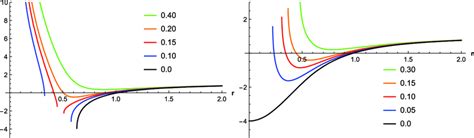 Horizon And Singularity Structure Of Charged Gauss Bonnet Black Holes Download Scientific Diagram