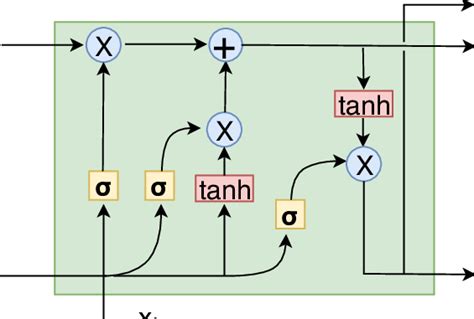 A Representation Of Lstm Cell 21 Ct Represents Cell State Ht