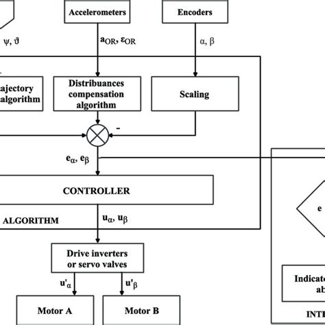 Control Procedure Of System During Target Tracking Own Work