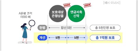 연금저축·사고보험금·중소퇴직기금 각 5천만원까지 예금자보호 된다 노컷뉴스