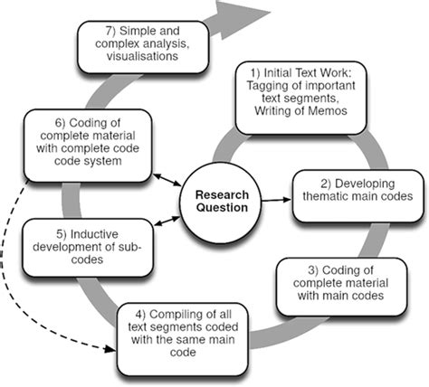 Process Of A Content Structuring Content Analysis As Presented By