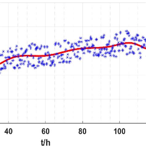 Result Of Newton Interpolation Download Scientific Diagram