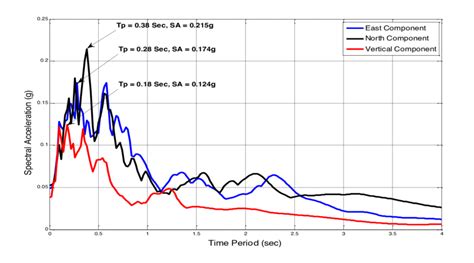 Acceleration Response Spectrum Of Ground Motions Recorded In Peshawar