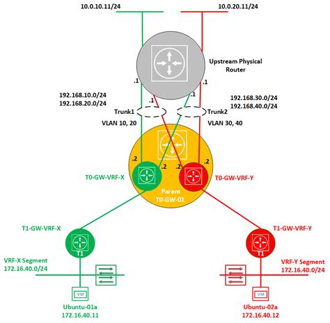 NSX T 3 X Configuring VRF Lite VExpert Consultancy