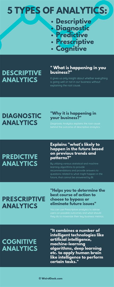 5 Types Of Analytics Prescriptive Predictive Diagnostic Descriptive And