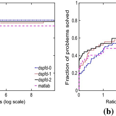 Performance Of Three Variants Of Algorithm 21 And Matlab Patternsearch