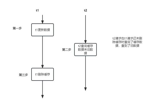 村头老大爷都能听的懂的延迟双删策略 延时双删策略