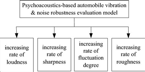 Psychoacoustics Based Automobile Vibration And Noise Robustness Download Scientific Diagram