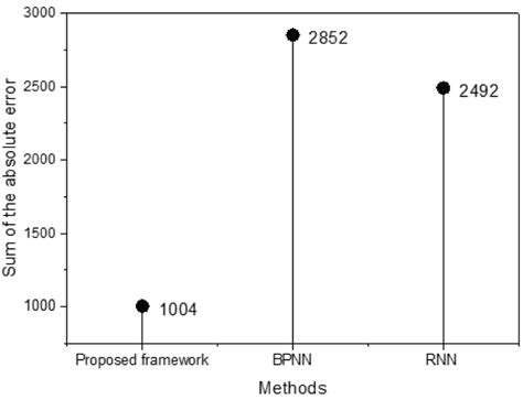 Sum Of The Absolute Error Download Scientific Diagram