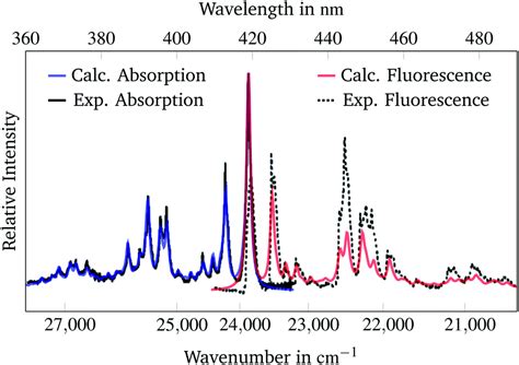Calculation Of Vibrationally Resolved Absorption And Fluorescence Spectra Of The Rylenes