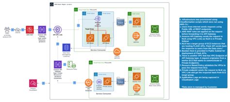 Segregating Public And Private Api Endpoints Using Api Gateway