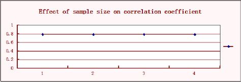 Effect Of Sample Size On Correlation Coefficient Download Scientific Diagram