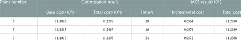 Optimization And Mcs Results With Different Point Numbers Download Scientific Diagram