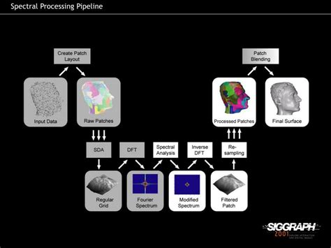 Ppt Spectral Processing Of Point Sampled Geometry Powerpoint