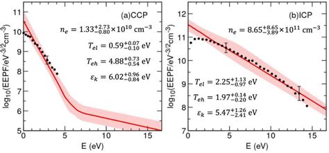 Eepfs In A The Ccp And B Icp Systems The Black Dots Show The Probe