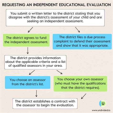 Independent Educational Evaluation Iee Ekdom Neuropsychology Group