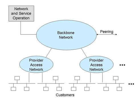 18 General View Of An Isp Network Topology Download Scientific Diagram