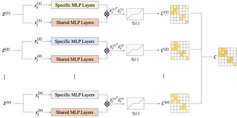 Deep Multi View Clustering Based On Reconstructed Self Expressive Matrix