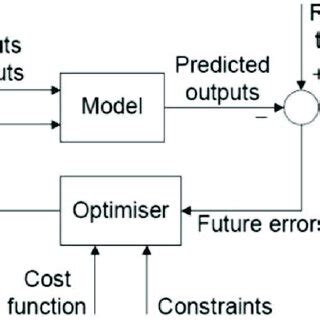The Structure Of MPC Download Scientific Diagram