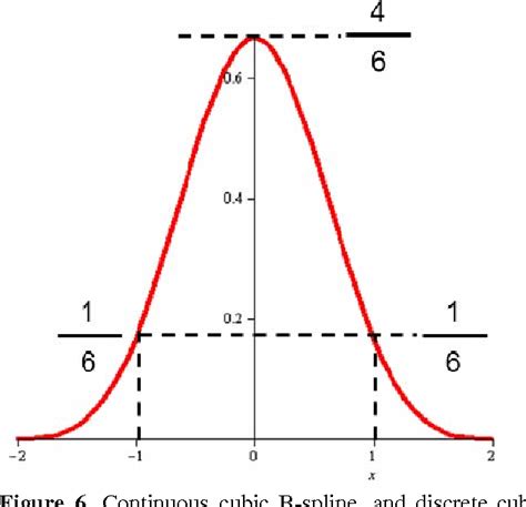 Figure 6 From Efficient Cubic Spline Interpolation Implemented With Fir