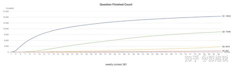 Leetcode 周赛上分之旅 44 同余前缀和问题与经典倍增 Lca 算法 知乎