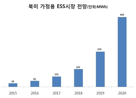 Lg화학 북미 가정용 Ess시장 공략 가속