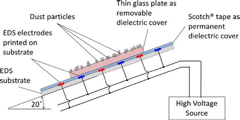 Schematic View Of An Electrodynamic Screen Guo Et Al 2018 Download Scientific Diagram