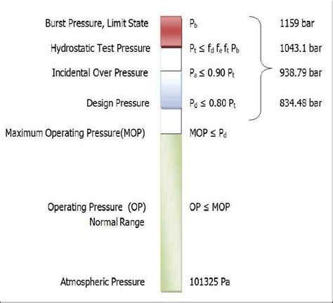 Design And Working Pressure Download Scientific Diagram