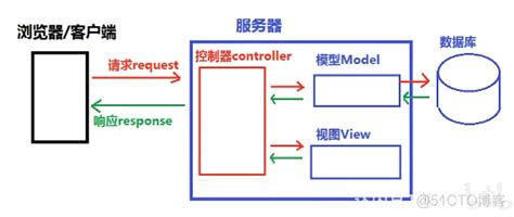 Django系统架构设计图 Django的设计模式mob64ca1419e0cc的技术博客51cto博客