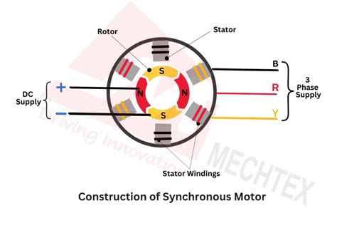 Construction Of Synchronous Motor