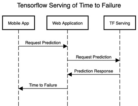 Tensorflow Serving Machine Learning Like Its Nobodys Business Lab651