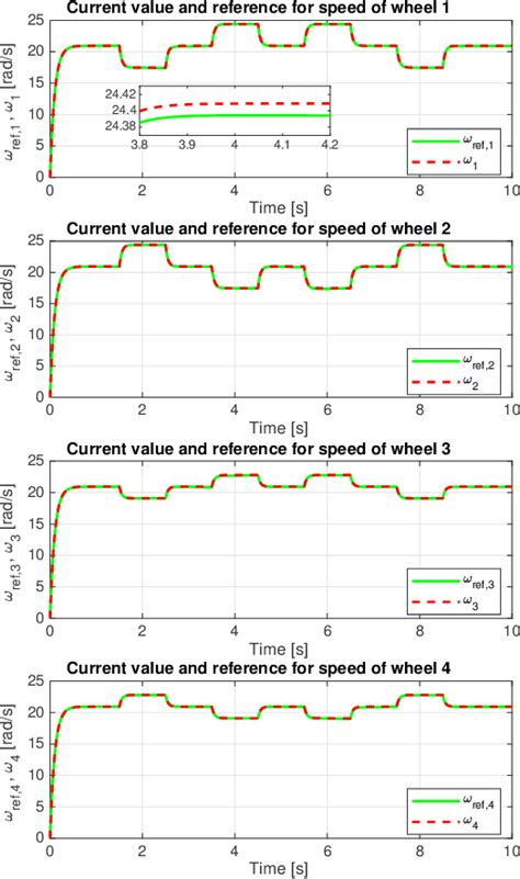 figure 1 from discrete time sliding mode based speed controller for