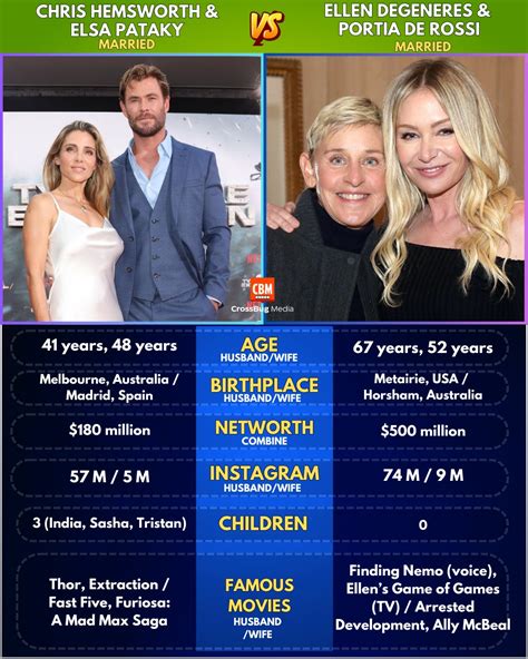 Bang 🌟 Chris Hemsworth And Elsa Pataky Vs Ellen Degeneres And Portia De