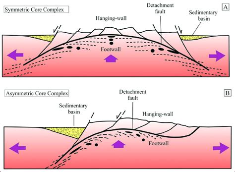 Metamorphic Core Complex Models A Symmetric And B Asymmetric Core Download Scientific