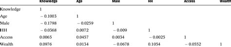 Correlation Of Covariates Test Results Download Scientific Diagram
