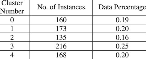 K Means Clustering Result í µí± 5 Download Scientific Diagram