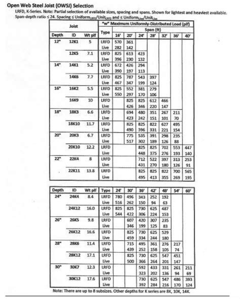 Open Web Steel Joist Sizes Chart