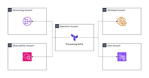 Networking For Multi Aws Accounts By Quân Huỳnh Aws In Plain English