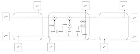 Abstractive Method Based Text Summarization Using Bidirectional Long Short Term Memory And