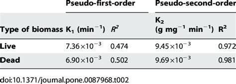 First And Second Order Adsorption Rate Constants Download Table